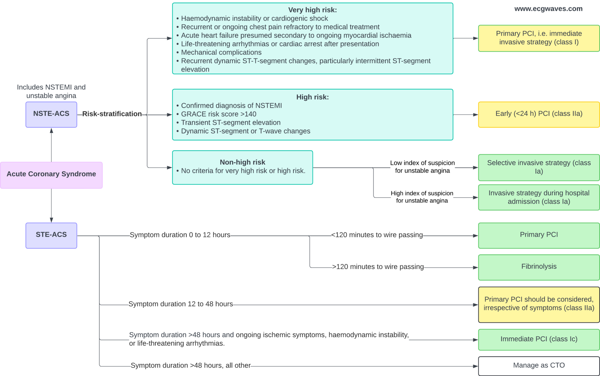 STEMI (hjerteinfarkt med ST-elevasjon): Diagnose, EKG, kriterier og ...