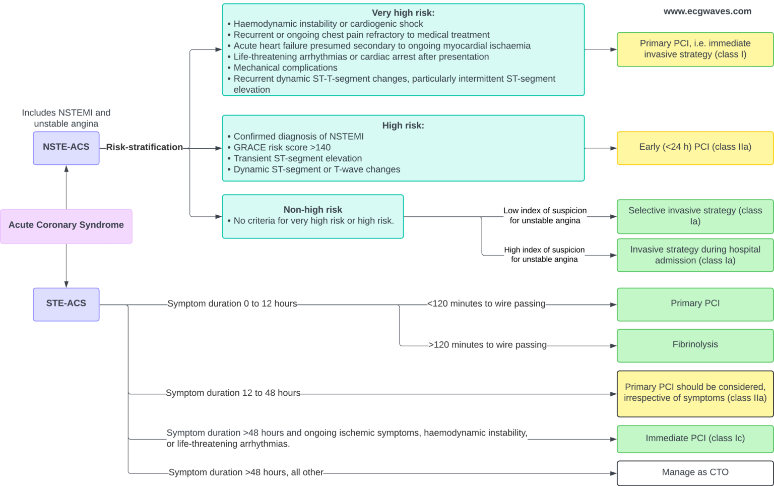 STEMI (hjerteinfarkt med ST-elevasjon): Diagnose, EKG, kriterier og ...